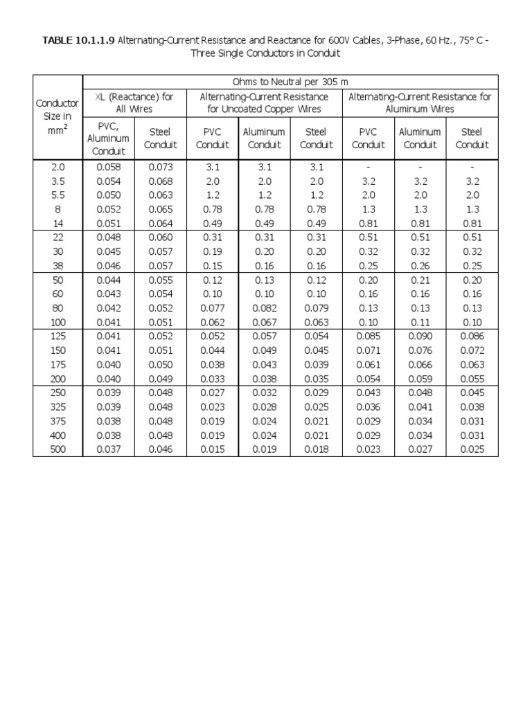 PEC Table 10.1.1.9 | PDF | Résistance (électricité) | Électricité
