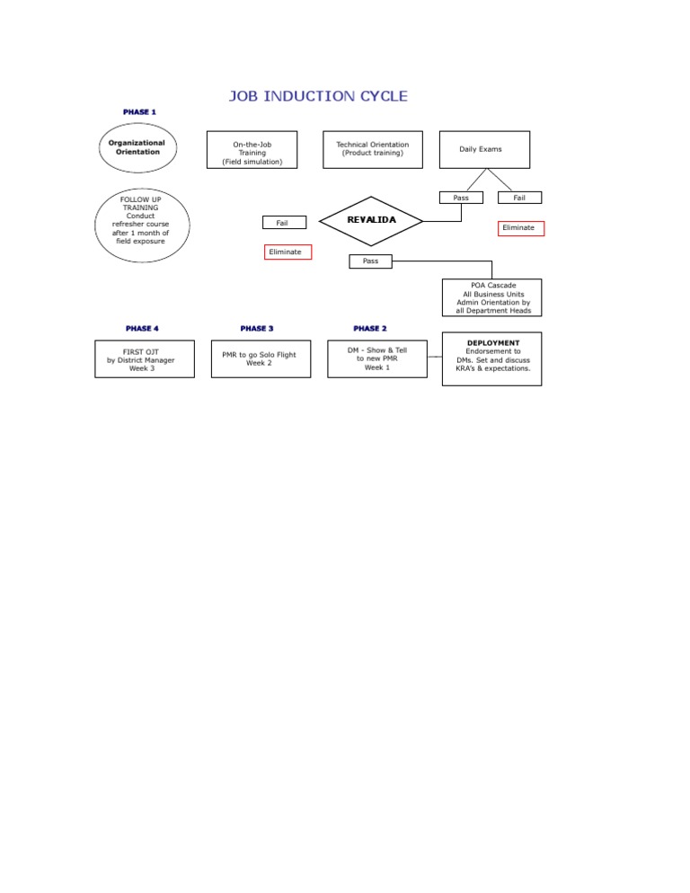 Job Induction Cycle | PDF | Behavior Modification | Learning