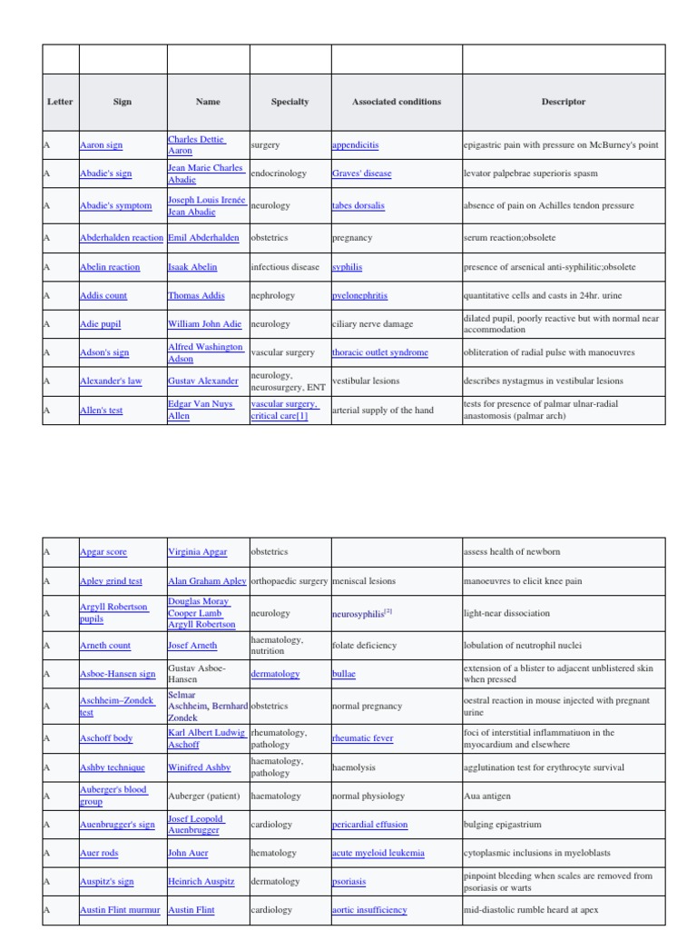 List of Eponymous Medical Signs | PDF | Cardiology | Heart
