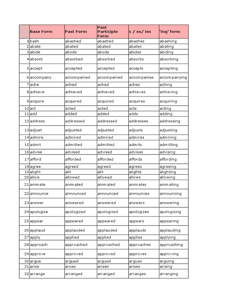 Base Form Past Form S / Es/ Ies Ing' Form Past Participle Form | PDF
