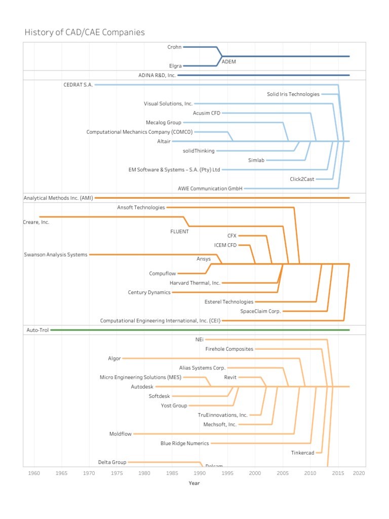 History of CAD - CAE Companies | PDF | Computing | Information ...