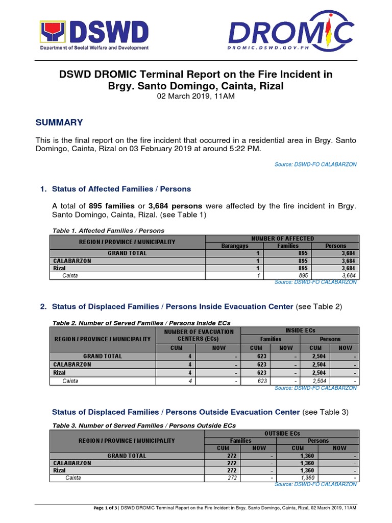 DSWD DROMIC Terminal Report On The Fire Incident in Brgy. Santo Domingo ...