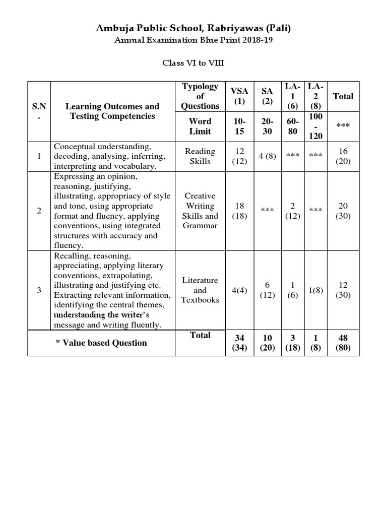 Ambuja Public School, Rabriyawas (Pali) : Typology of Questions VSA (1 ...