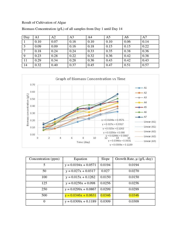 Graph of Biomass Concentration Vs Time | PDF | Chemistry | Nature