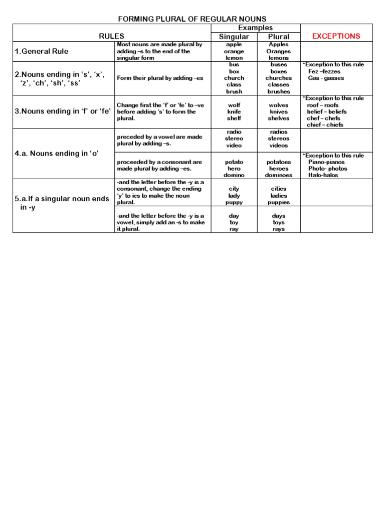 Rules for Regular Plural Nouns | PDF | Plural | Language Mechanics