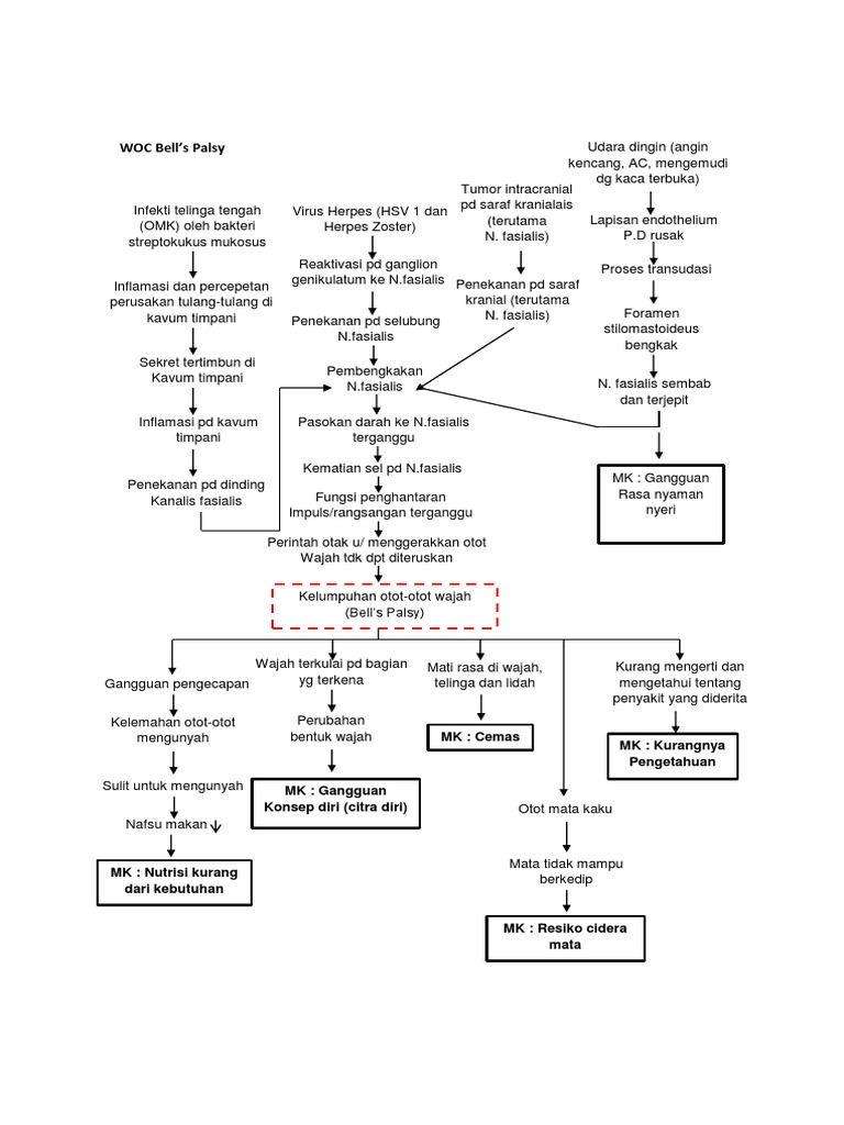 WOC Bell's Palsy: MK: Cemas MK: Kurangnya Pengetahuan | PDF