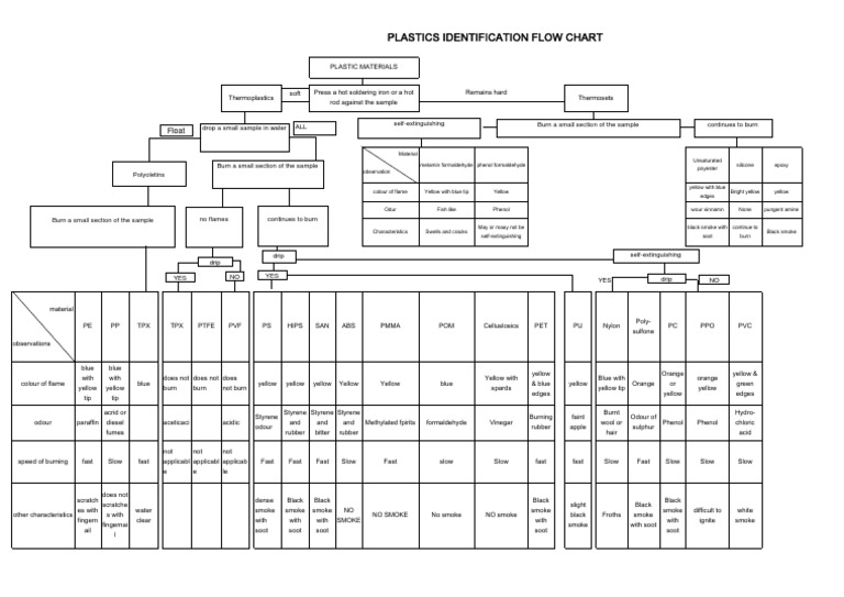 Plastics Identification Flow Chart: Float | PDF | Thermoplastic | Polymers