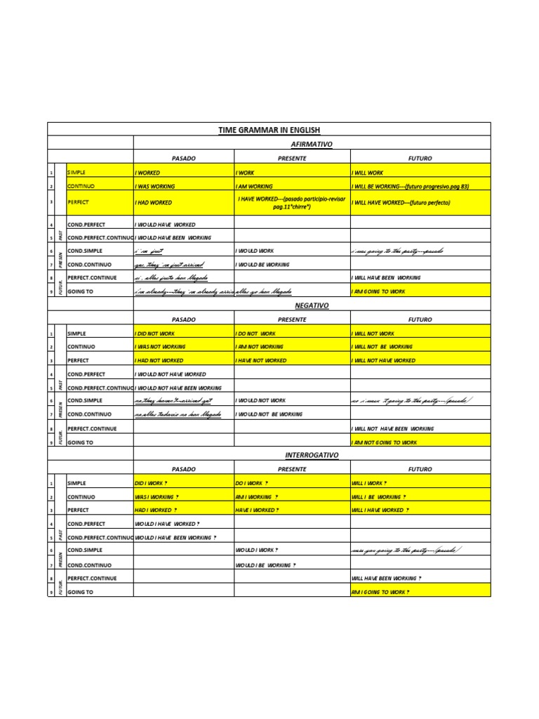 Gramatica Inglesa | PDF