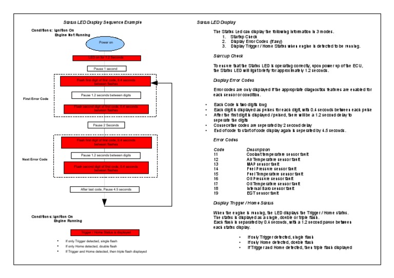 Status LED Display Sequence Example Status LED Display: Conditions ...