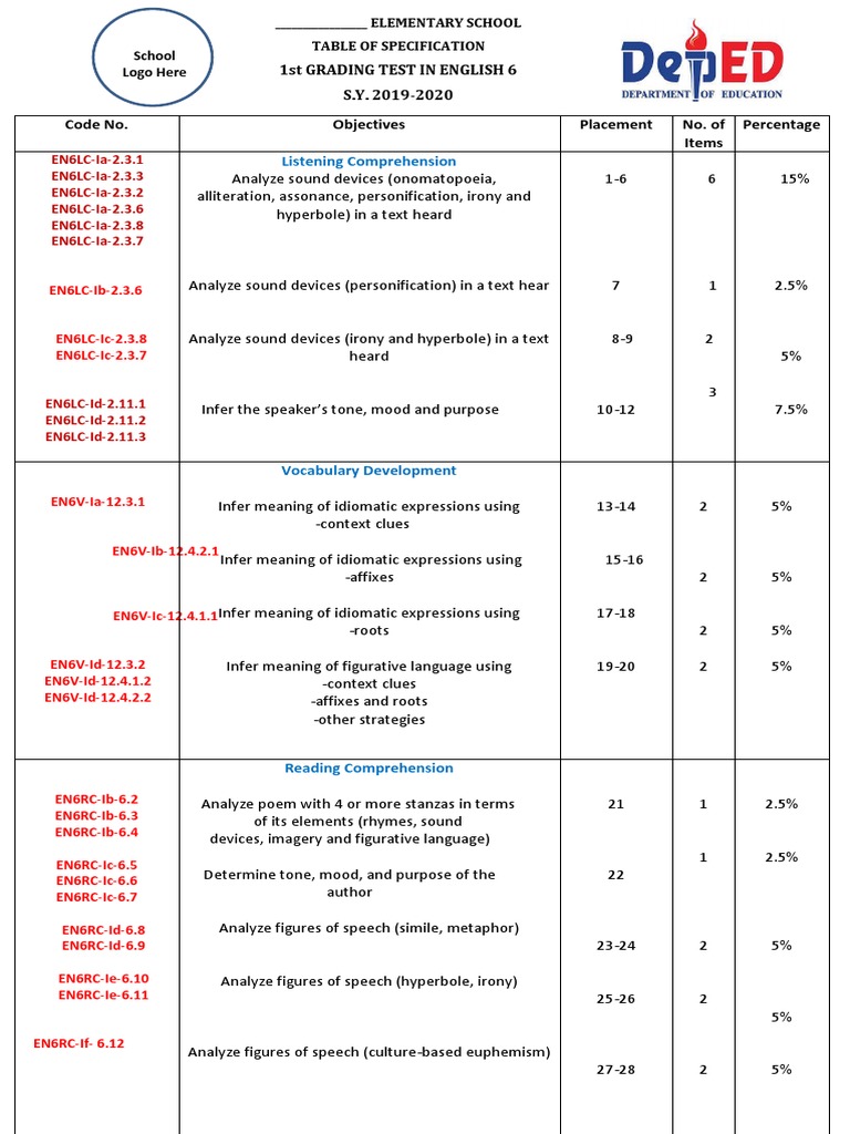 Table of Specification q1 Exam English 6 by Jenrapista July 14 2019 ...