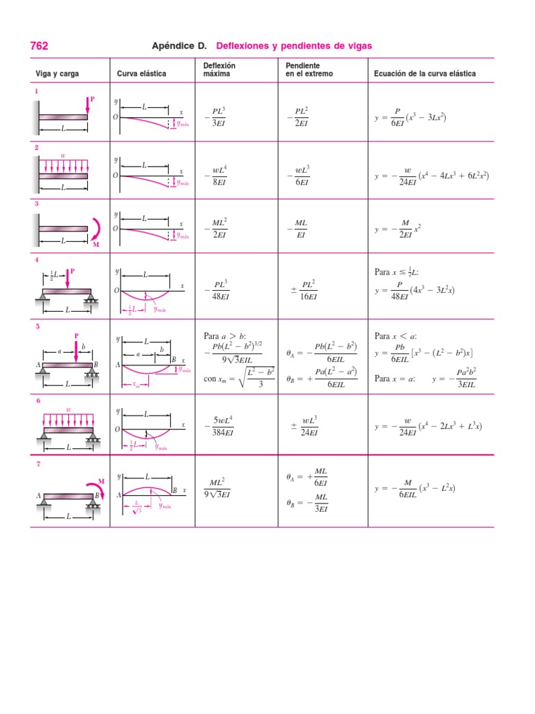 Deflexiones en Vigas | PDF | Análisis estructural | Ingeniería Sísmica