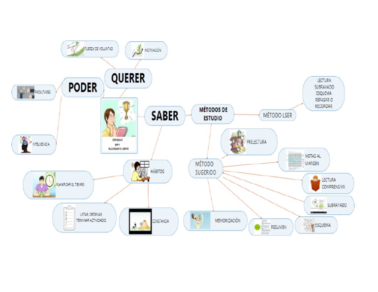 Poder Querer Saber Mapa Mental | PDF