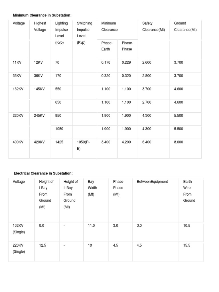 Minimum Clearances, Standards and Protection Requirements for ...