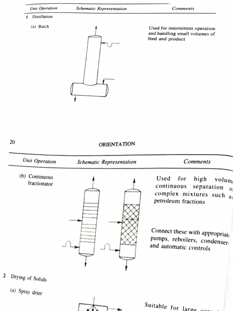 Unit Operation Symboles PDF | PDF | Solution | Liquids