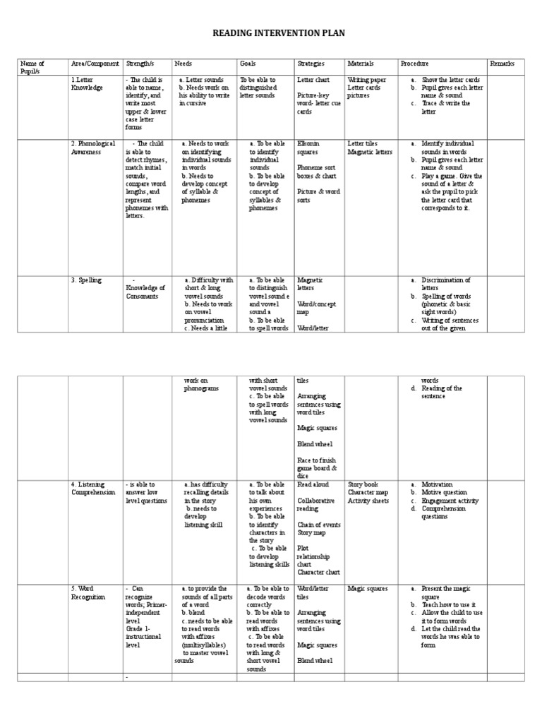 Reading Intervention Plan Ito Na | PDF | Syllable | Phoneme