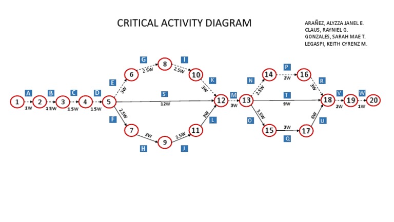 Critical Activity Diagram: Arañez, Alyzza Janel E. Claus, Rayniel G ...