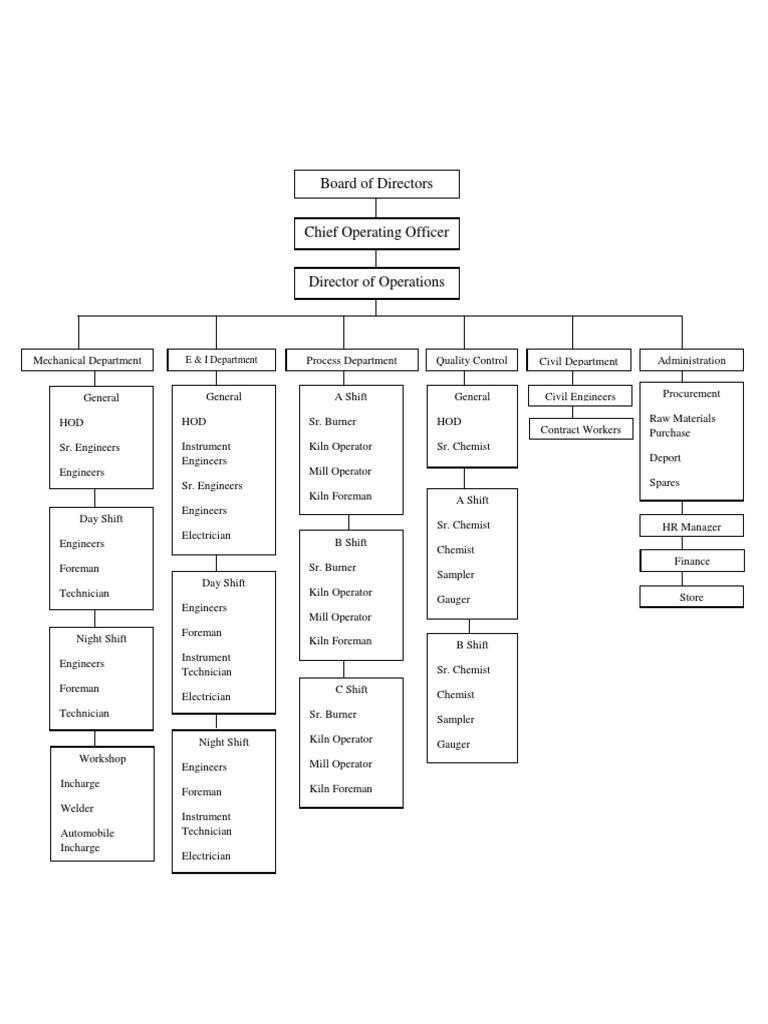 Organizational Structure | PDF | Business | Economies