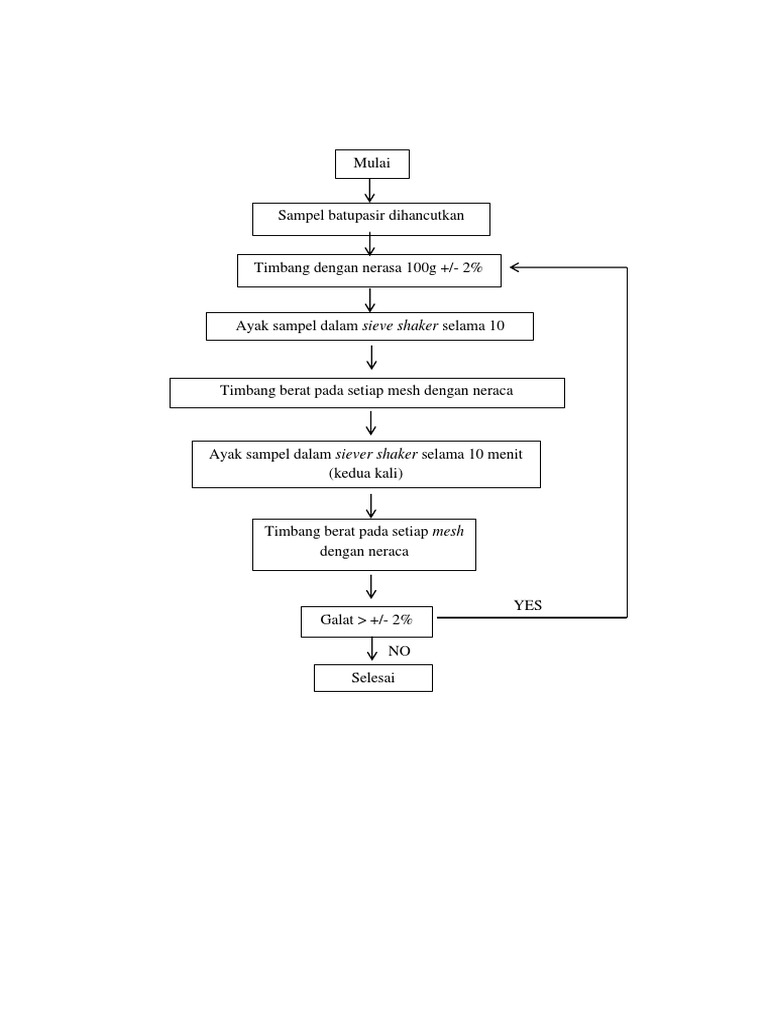 Diagram Alir Granulometri | PDF
