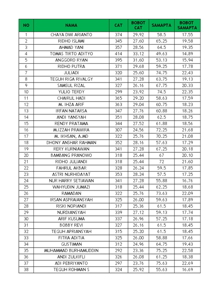 Nilai Gabungan Cat Dan Samapta PFK 100% | PDF | Eastern Philosophy | Indian Philosophy