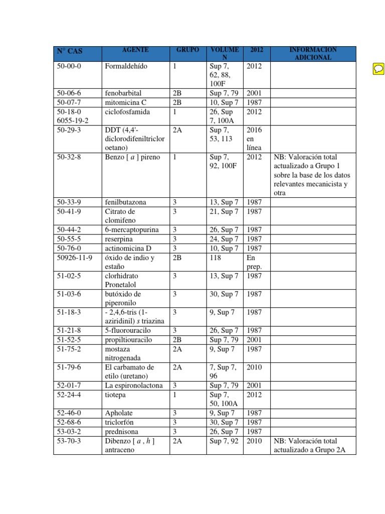 Lista de Sustancias Cancerigenas | PDF | Compuestos químicos | Compuestos orgánicos