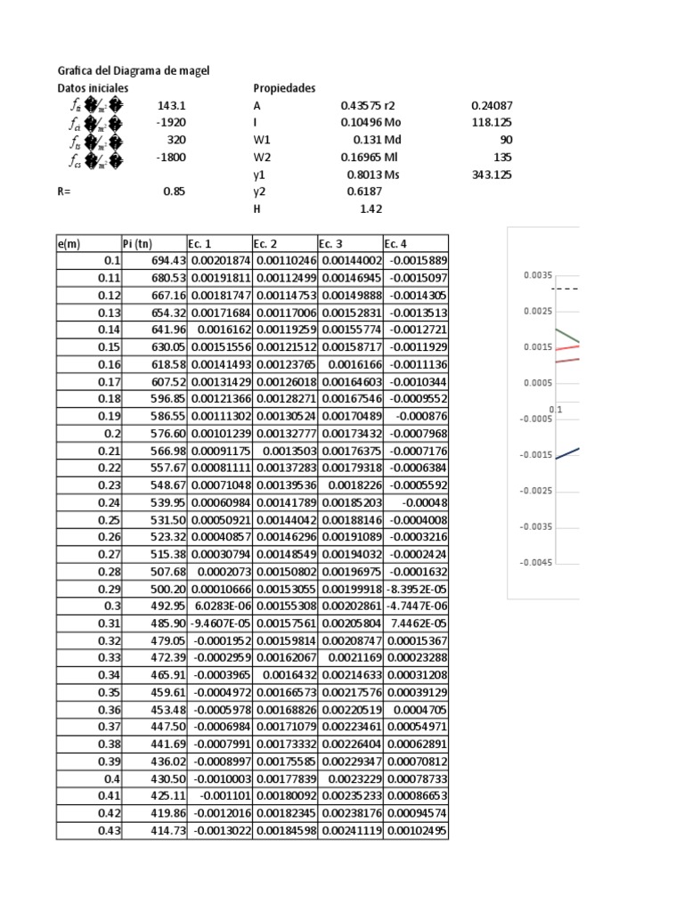 Diseño Con Diagramas Magnel | PDF