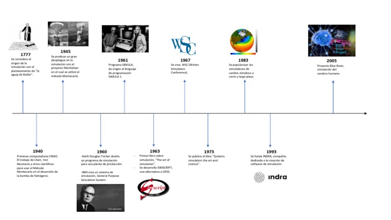 Historia de La Simulación, Timeline | Método Monte Carlo | Ciencias de ...