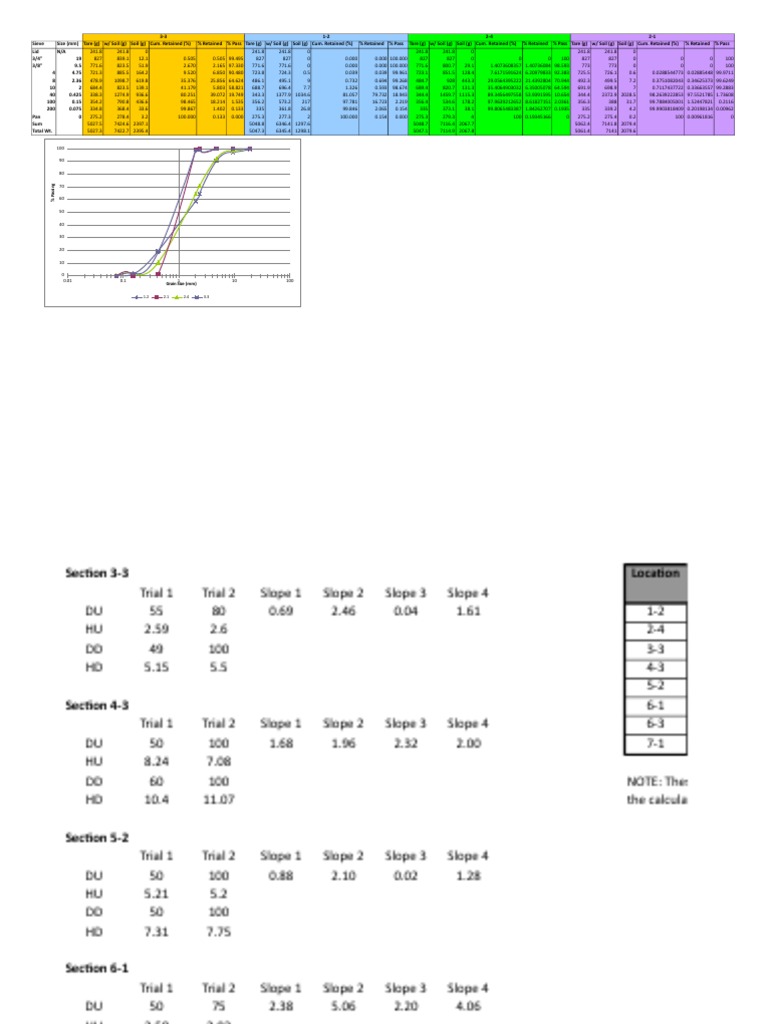Sieve Analysis and Slope Calcs | PDF | Nature