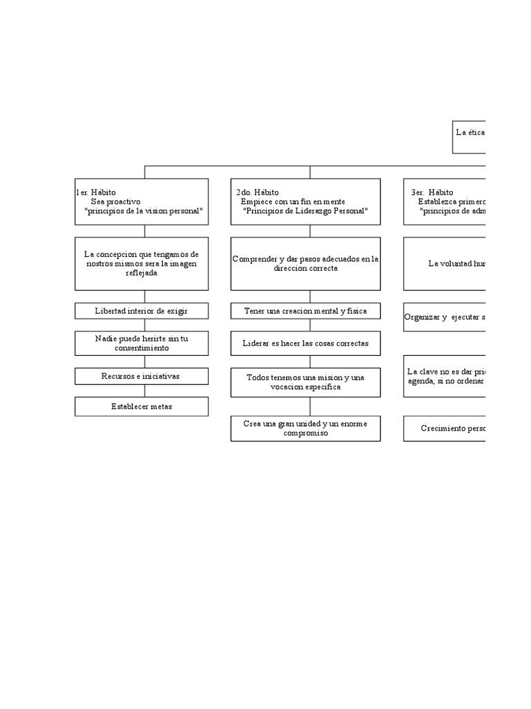 Mapa Conceptual 7 Habitos | PDF | Metafísica de la mente | Ciencia cognitiva