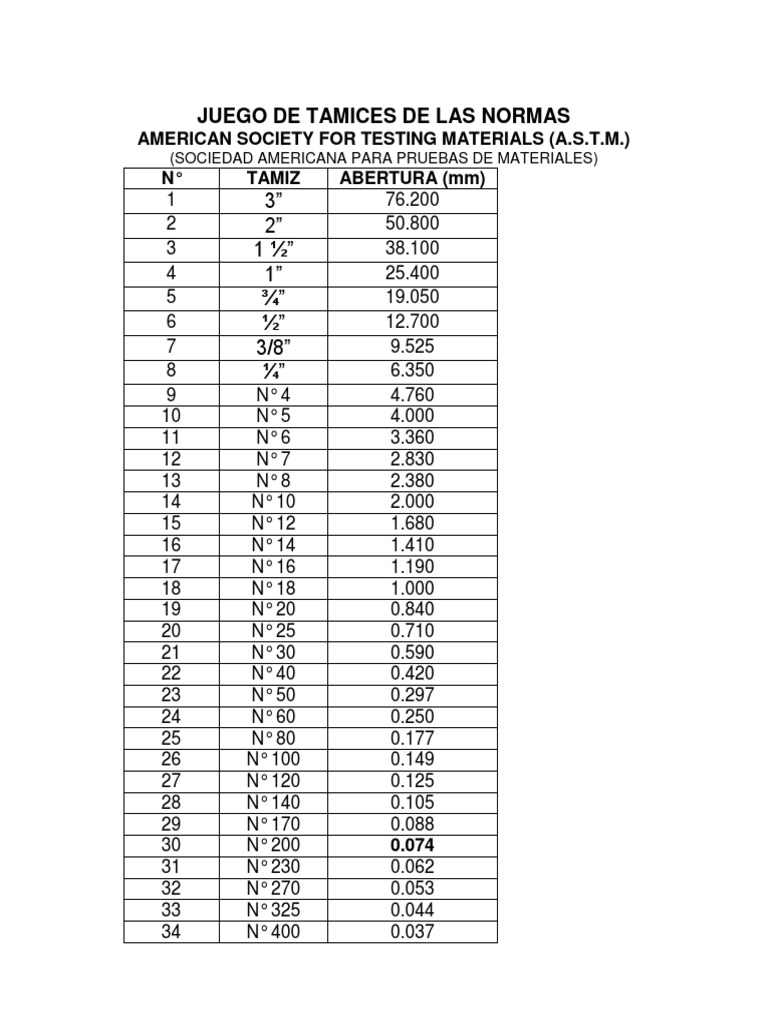 ASTM Sieve Sizes Chart | PDF