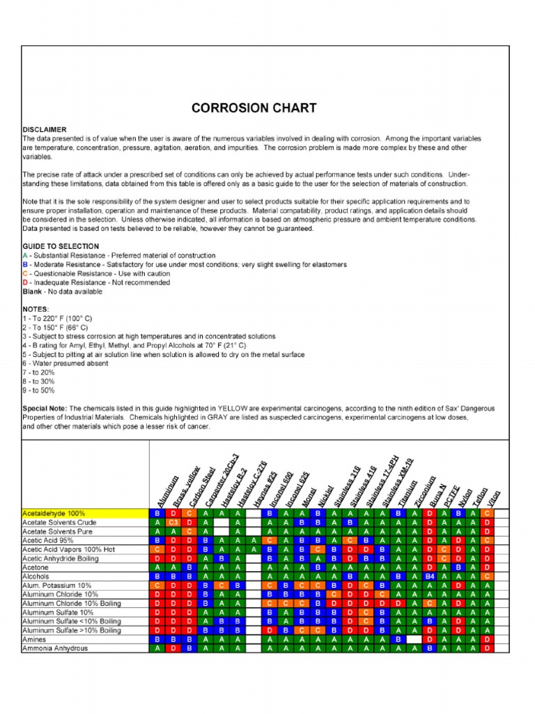 Corrosion Chart | PDF