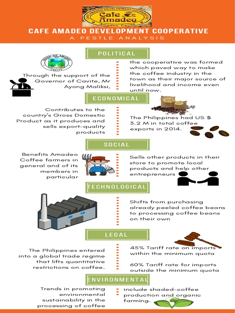 Cafe Amadeo Development Cooperative: Political | PDF