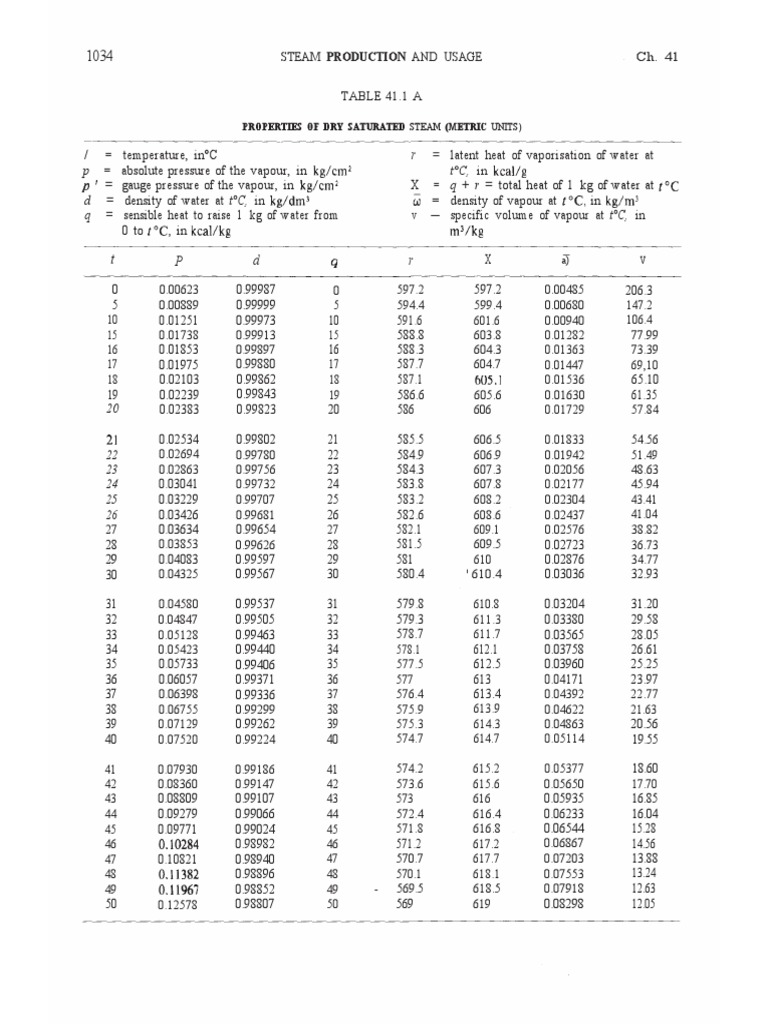 Steam Production and Usage: Properties of Dry Saturated | Download Free ...