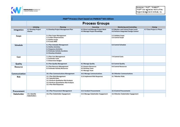 Process Groups: Pmp® Process Chart Based On Pmbok® 6th Edition | Pdf 