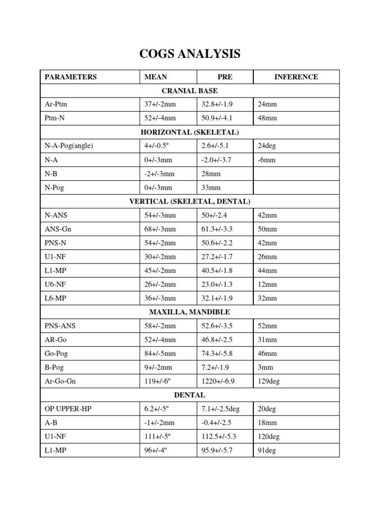 Cogs Analysis: Parameters Mean Value PRE Inference Cranial Base | PDF ...