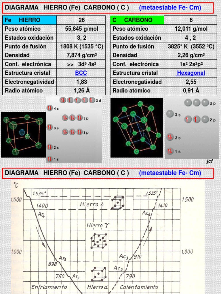 Diagrama de equilibrio hierro-carbono y propiedades de las fases y aleaciones del sistema Fe-C ...