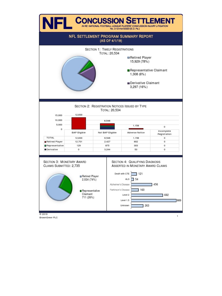 NFL Concussion Settlement Claims Report 4/1/19 | PDF | Justice | Crime ...