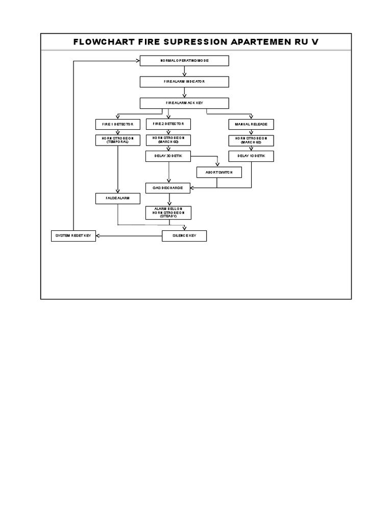 Fire Suppression Flowchart for Apartments | PDF