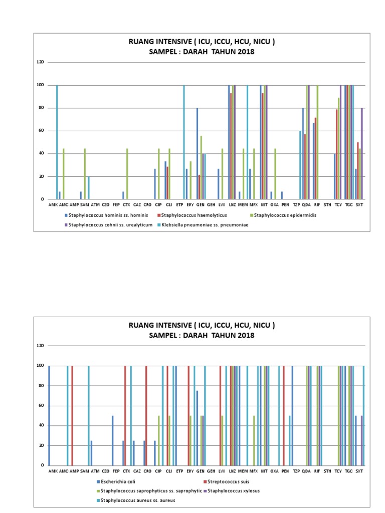 Grafik Ruang Intensif 2018 | PDF | Beta Lactamase | Gram Negative Bacteria