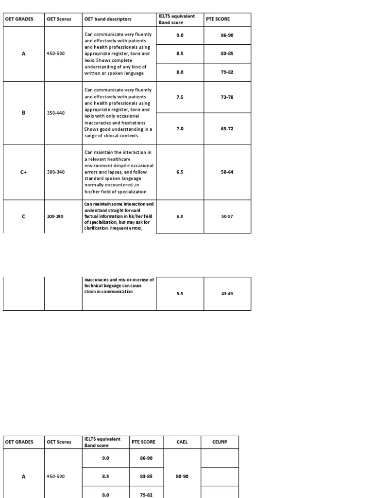 Oet Grades OET Scores OET Band Descriptors IELTS Equivalent Band Score ...