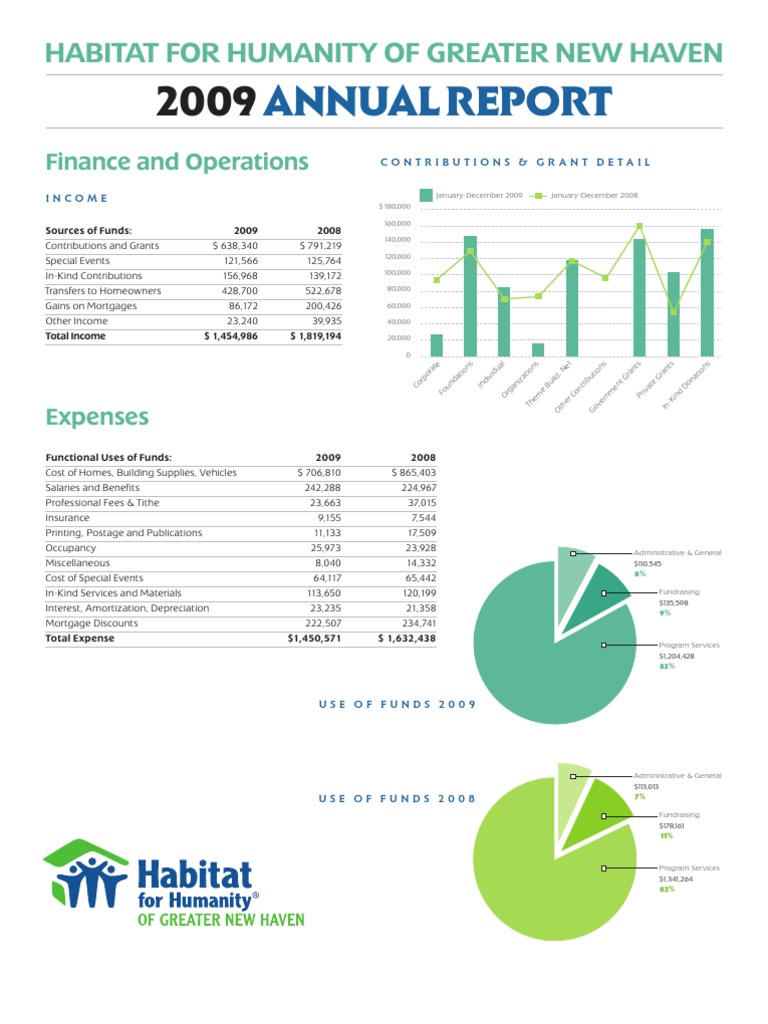 2009 Annual Report: Habitat for Humanity | PDF | Business