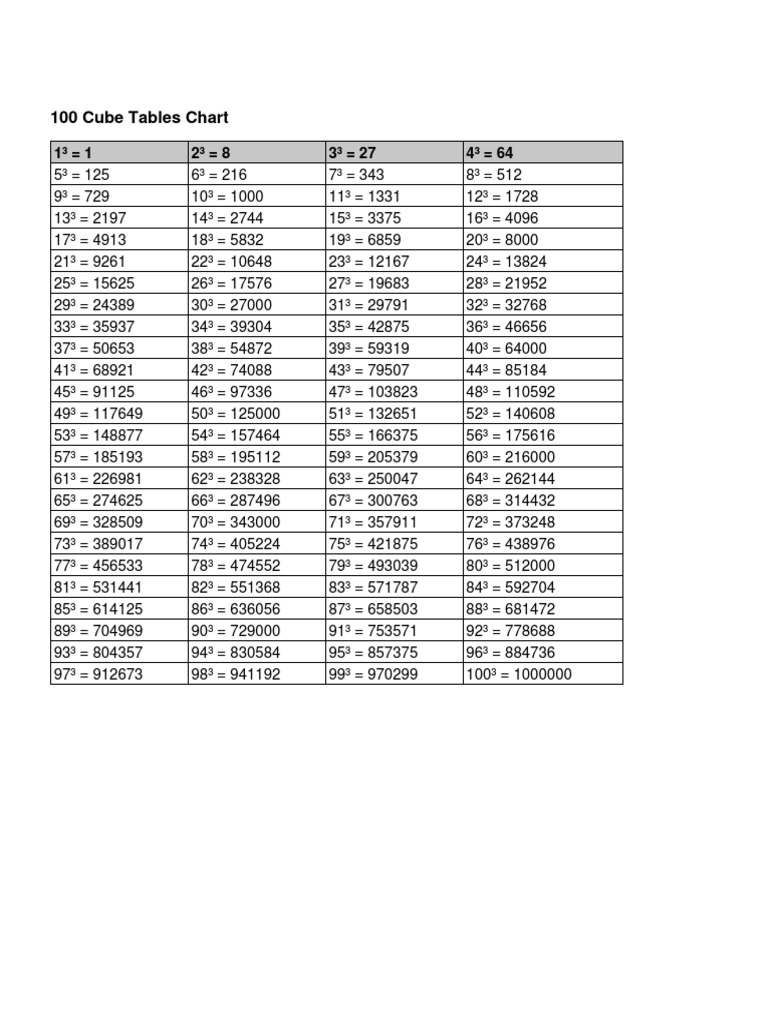 Cube Tables Chart Mymathtables | PDF