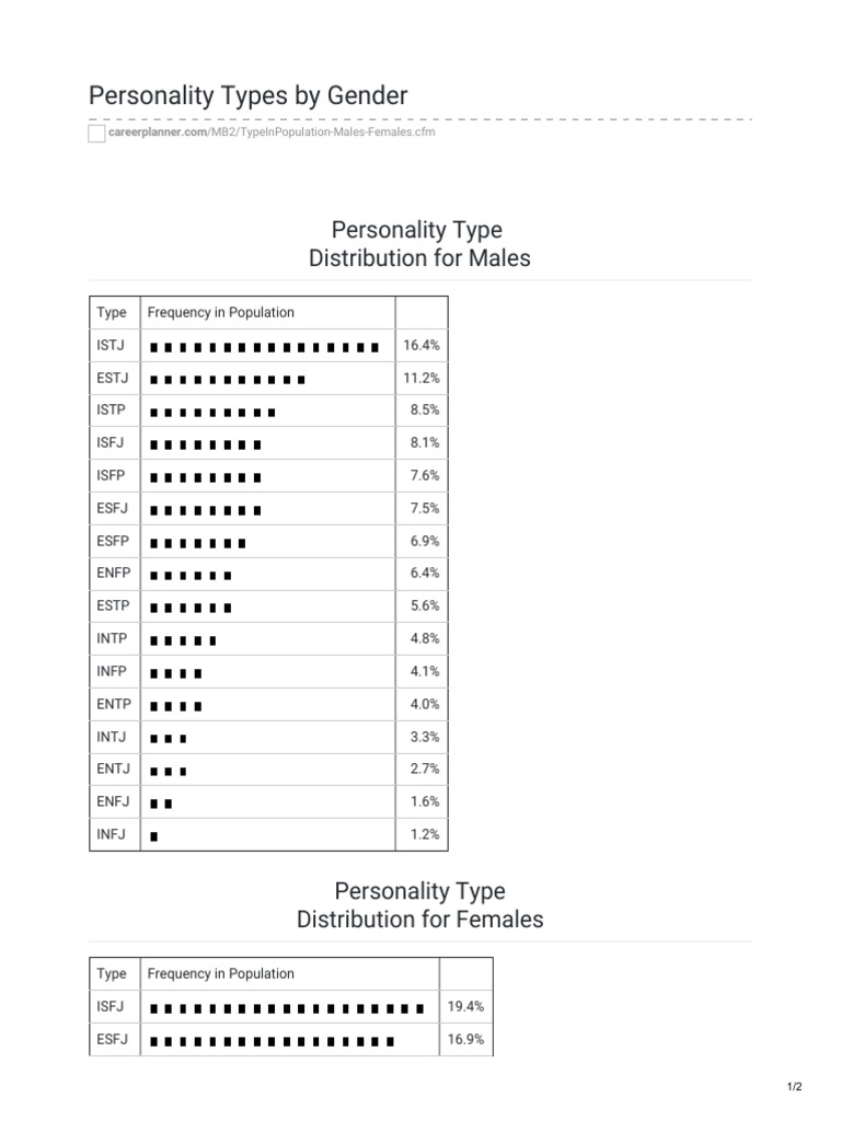 MBTI - Gender | PDF | Tests | Psychology