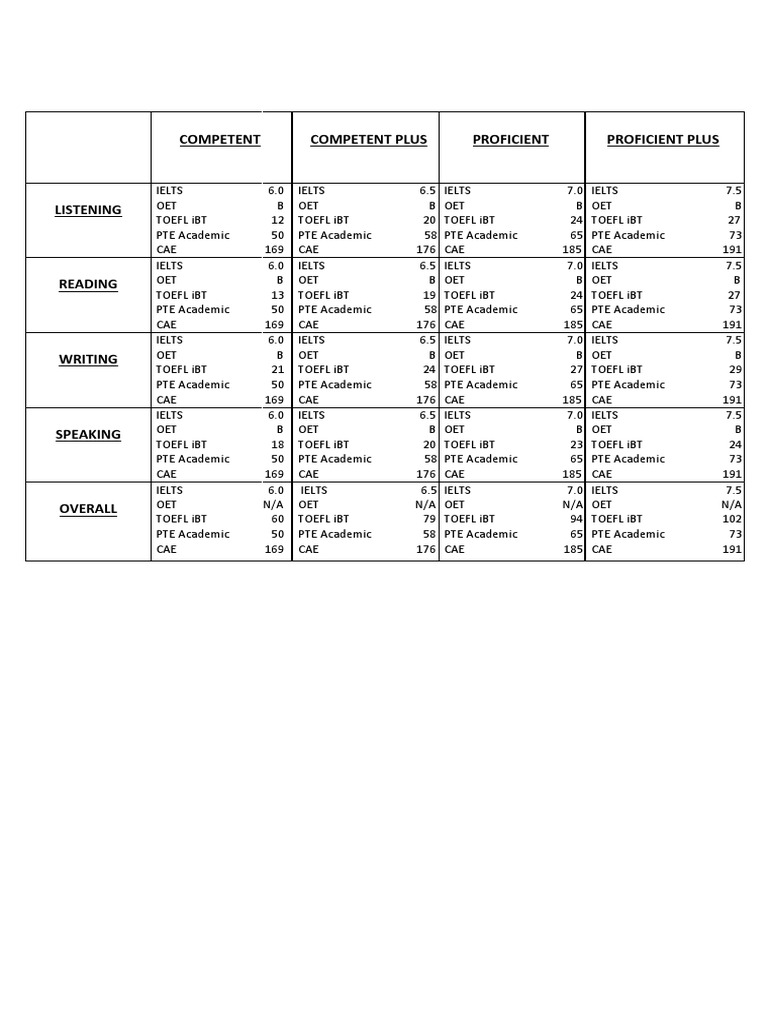 English Language Comparison Table | Download Free PDF | International ...