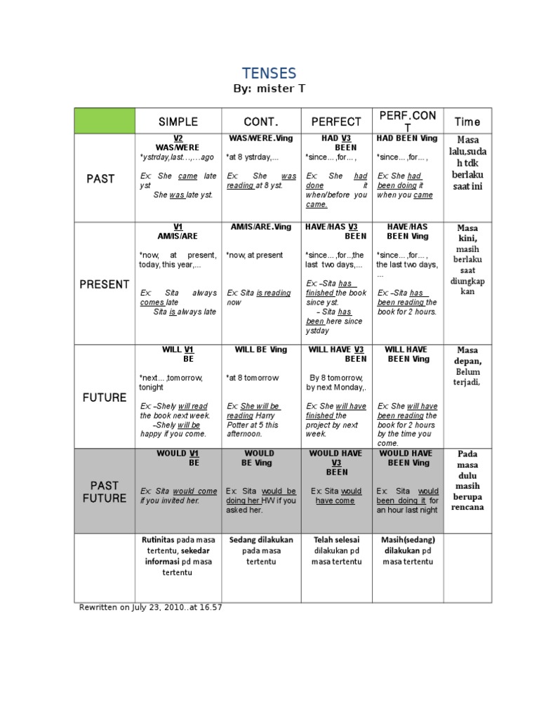 Tenses: Simple Cont. Perfect Perf - Con T Time | PDF | Grammar