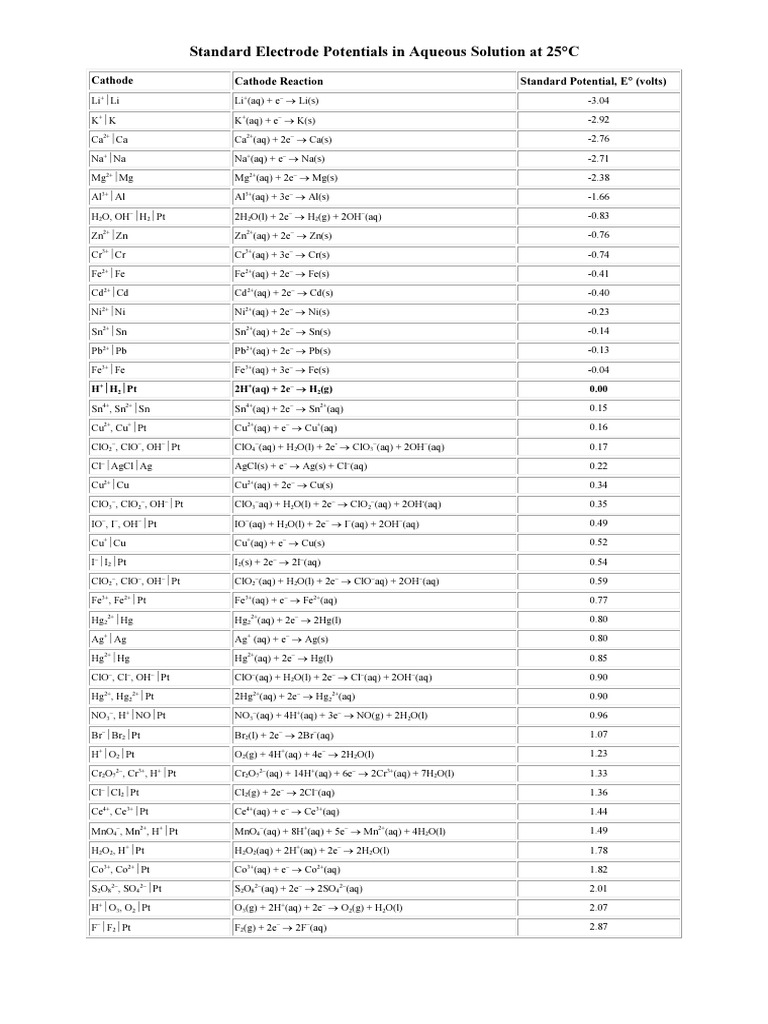 Standard Electrode Potentials in Aqueous Solution at 25°C: Cathode ...