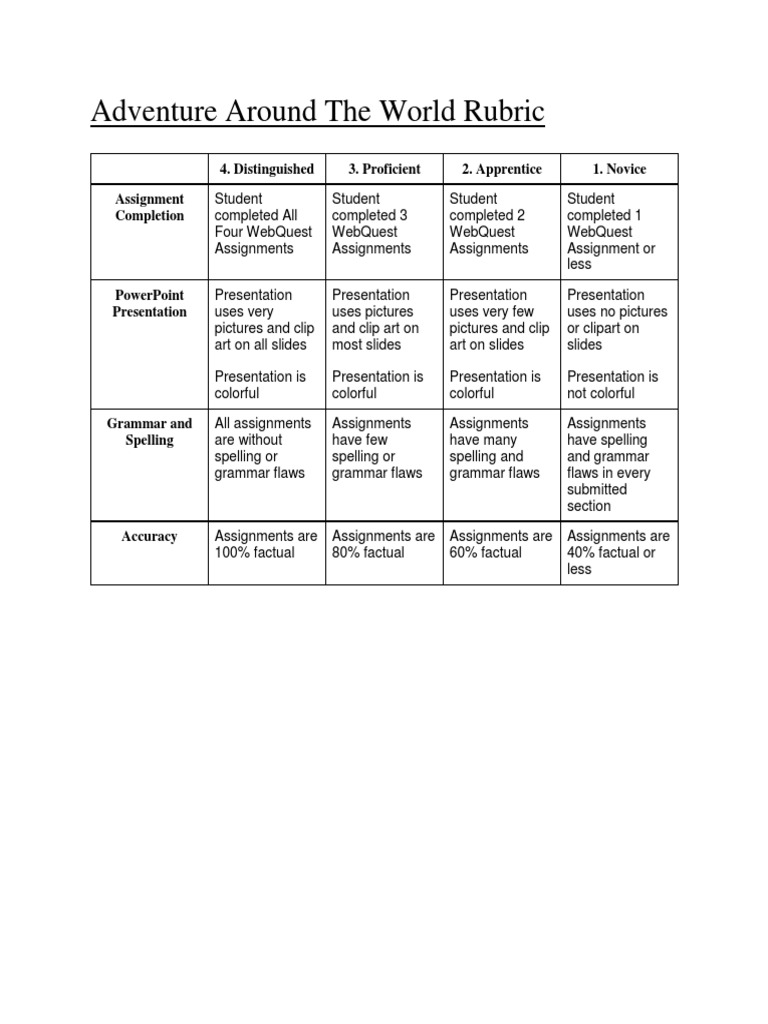 Adventure Around The World Rubric | PDF