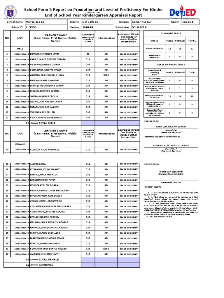 End of School Year Kindergarten Appraisal Report School Form 5 Report ...