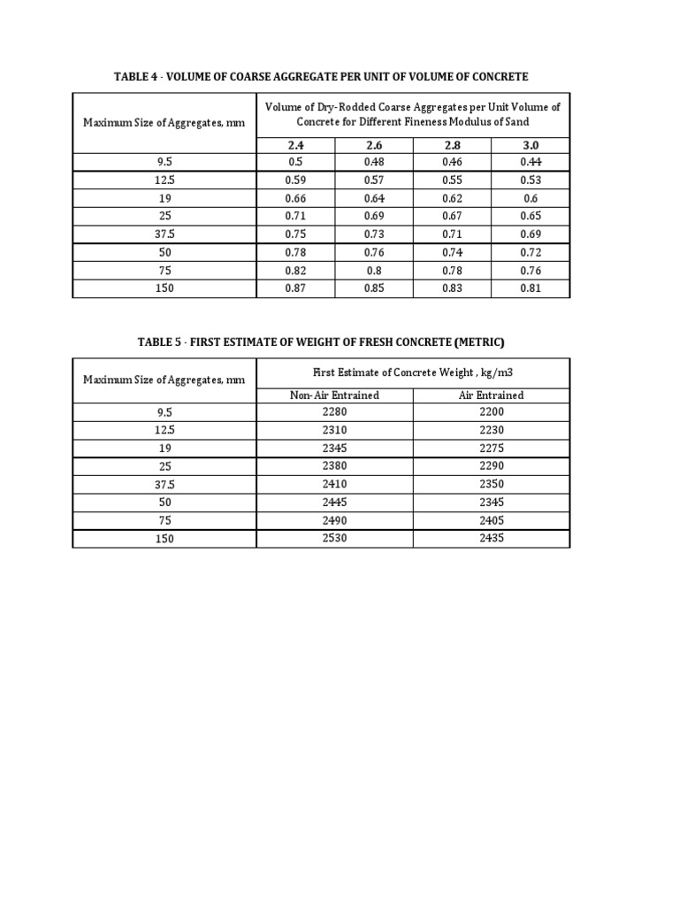 Table 4 - Volume of Coarse Aggregate Per Unit of Volume of Concrete ...