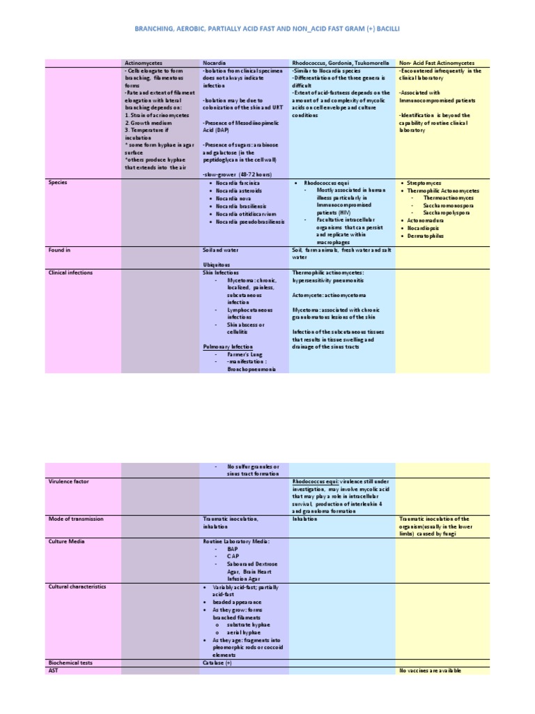 Branching, Aerobic, Partially Acid Fast and Non-Acid Fast Gram ...
