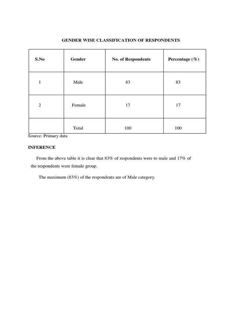 Gender Wise Classification of Respondents | PDF | Retail | Payments